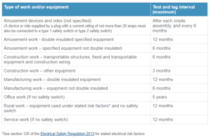 Testing and tagging information - Taylor Made Electrical